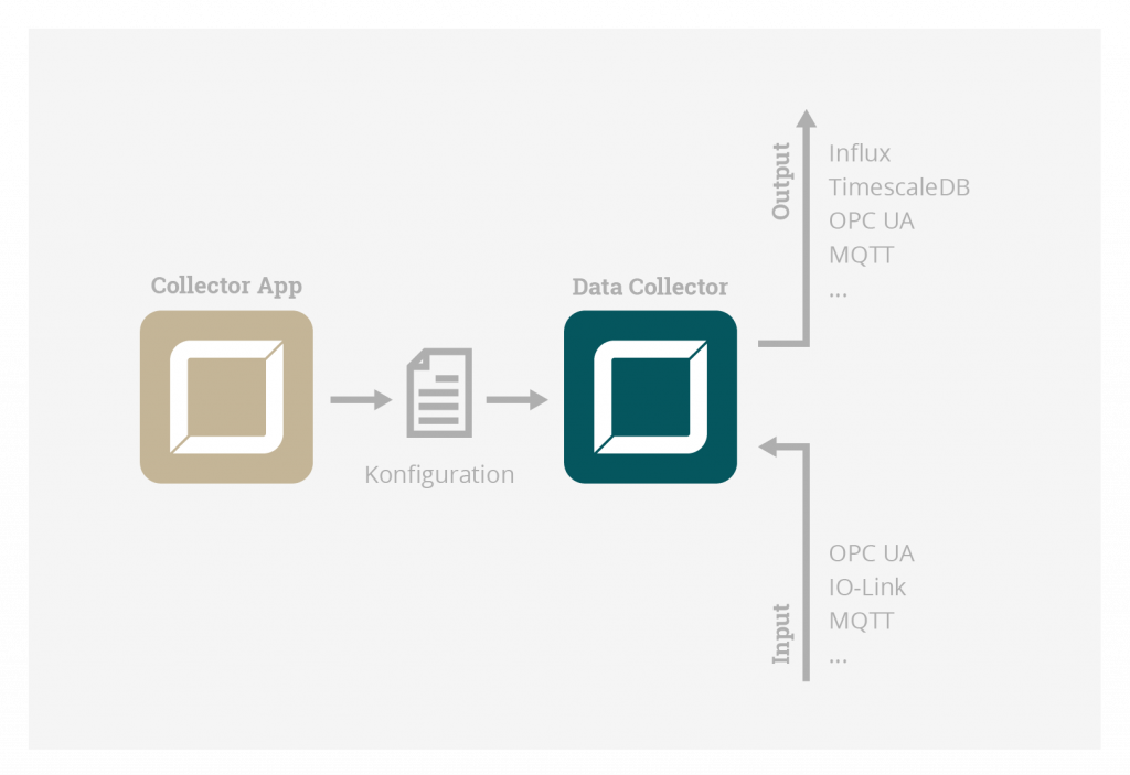 Data Collector | für industrielle Datenerfassung